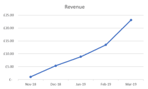 March 2019 Business Report - TheYumYumClub